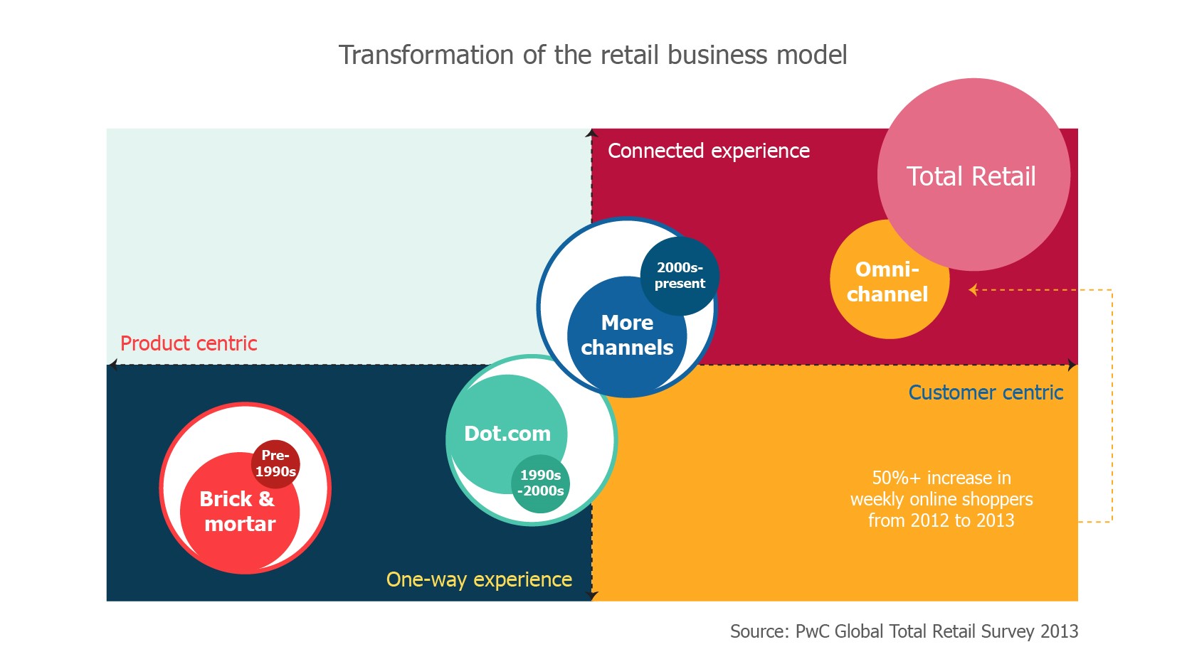 Retail in Transformation – Amit Mangwani